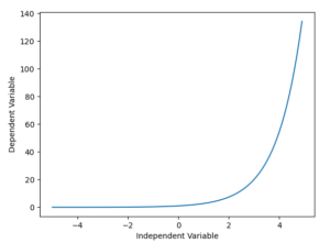 Machine Learning [Python] – Non-linear Regression