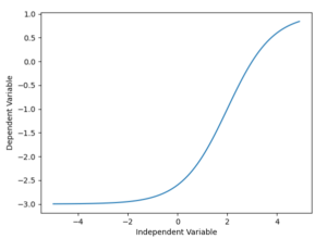 Machine Learning [Python] – Non-linear Regression