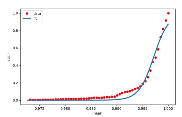 Machine Learning [Python] – Non-linear Regression